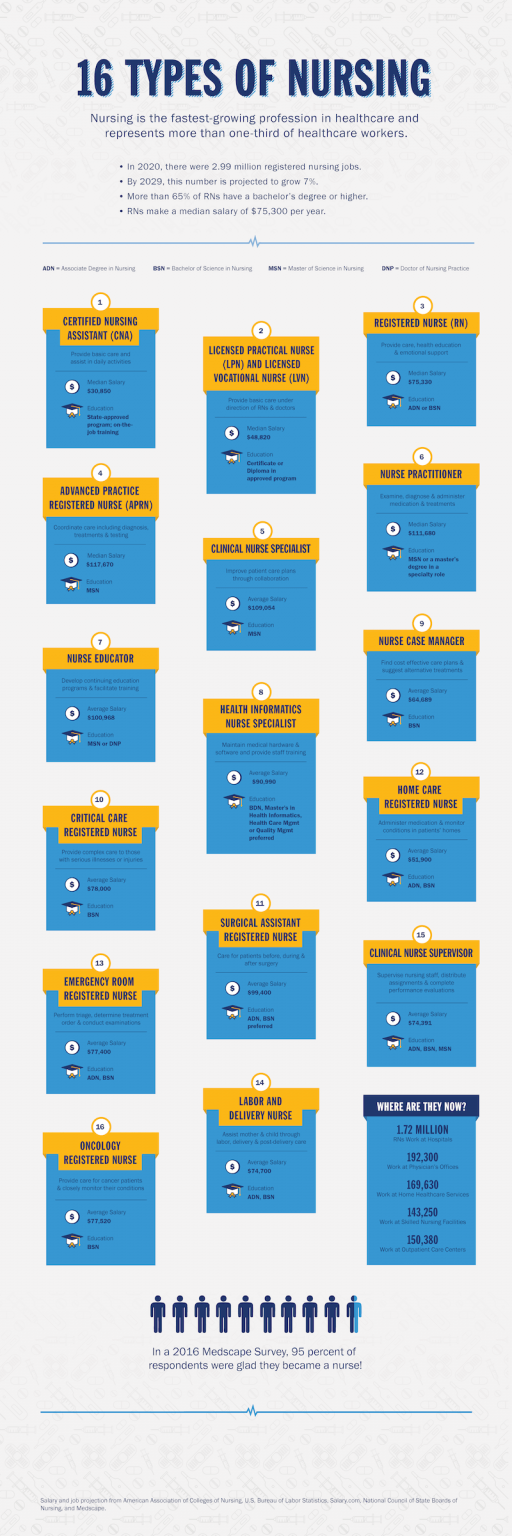 16 Types of Nurses Including Job Descriptions & Salary - ASRN Career Board