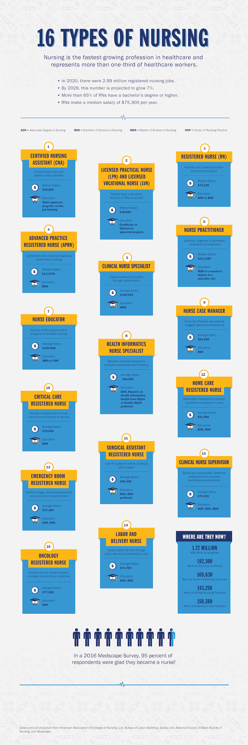 16 Types of Nurses Including Job Descriptions & Salary - ASRN Career Board